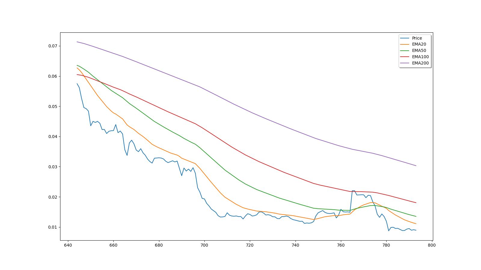 Settled EthXY Token Exponential Moving Averages