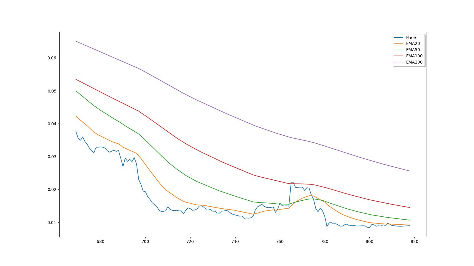 Settled EthXY Token Exponential Moving Averages
