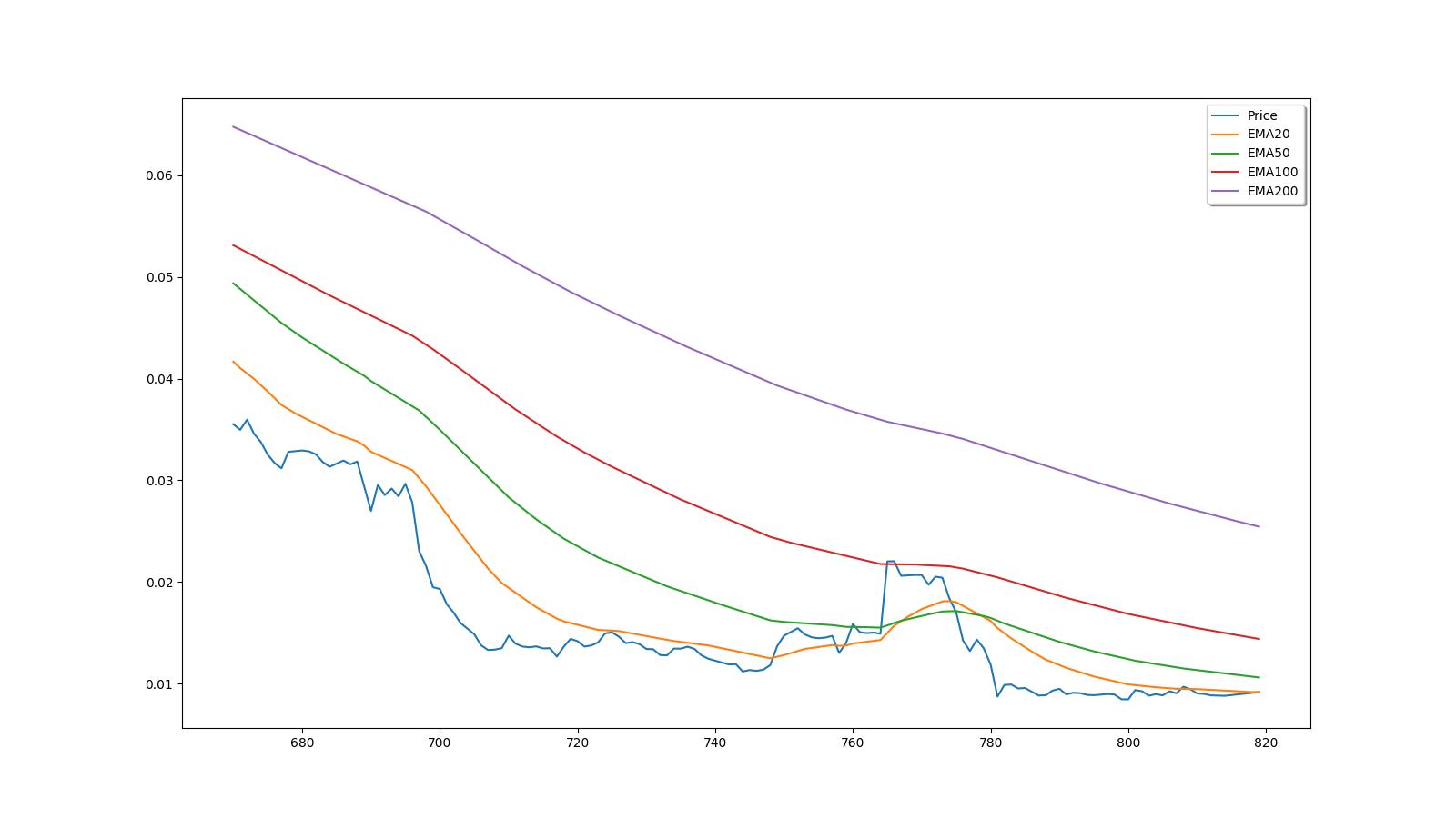 Settled EthXY Token Exponential Moving Averages