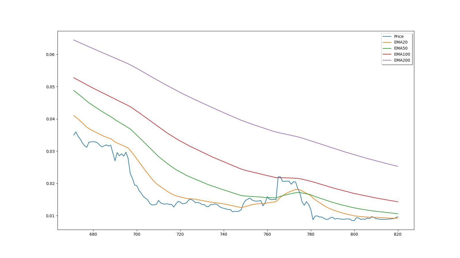 Settled EthXY Token Exponential Moving Averages