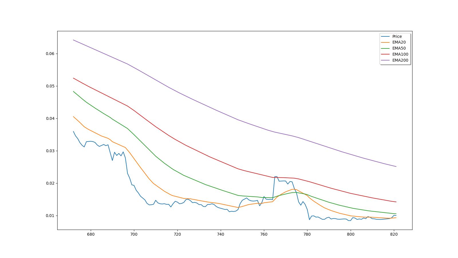 Settled EthXY Token Exponential Moving Averages