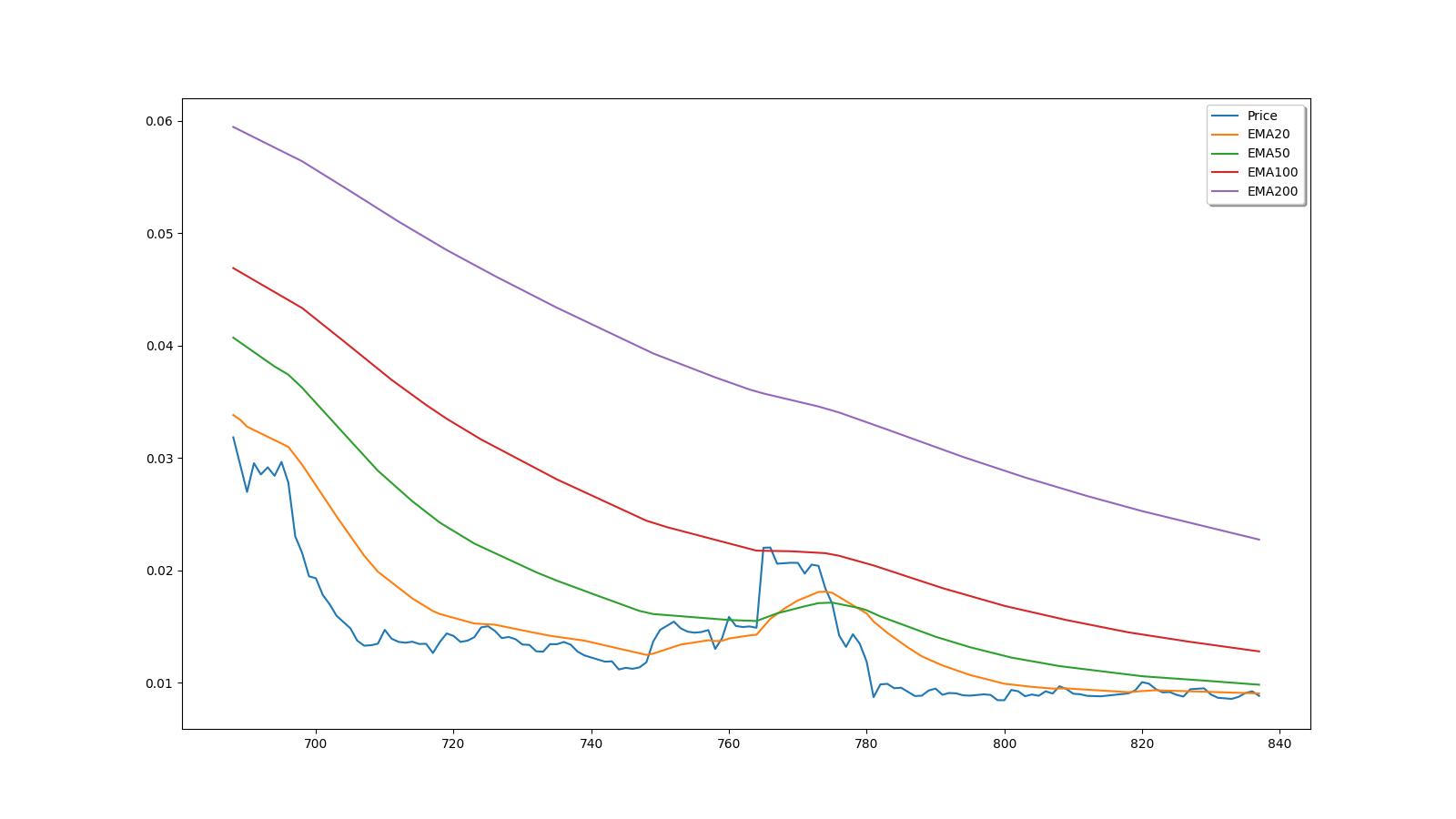 Settled EthXY Token Exponential Moving Averages
