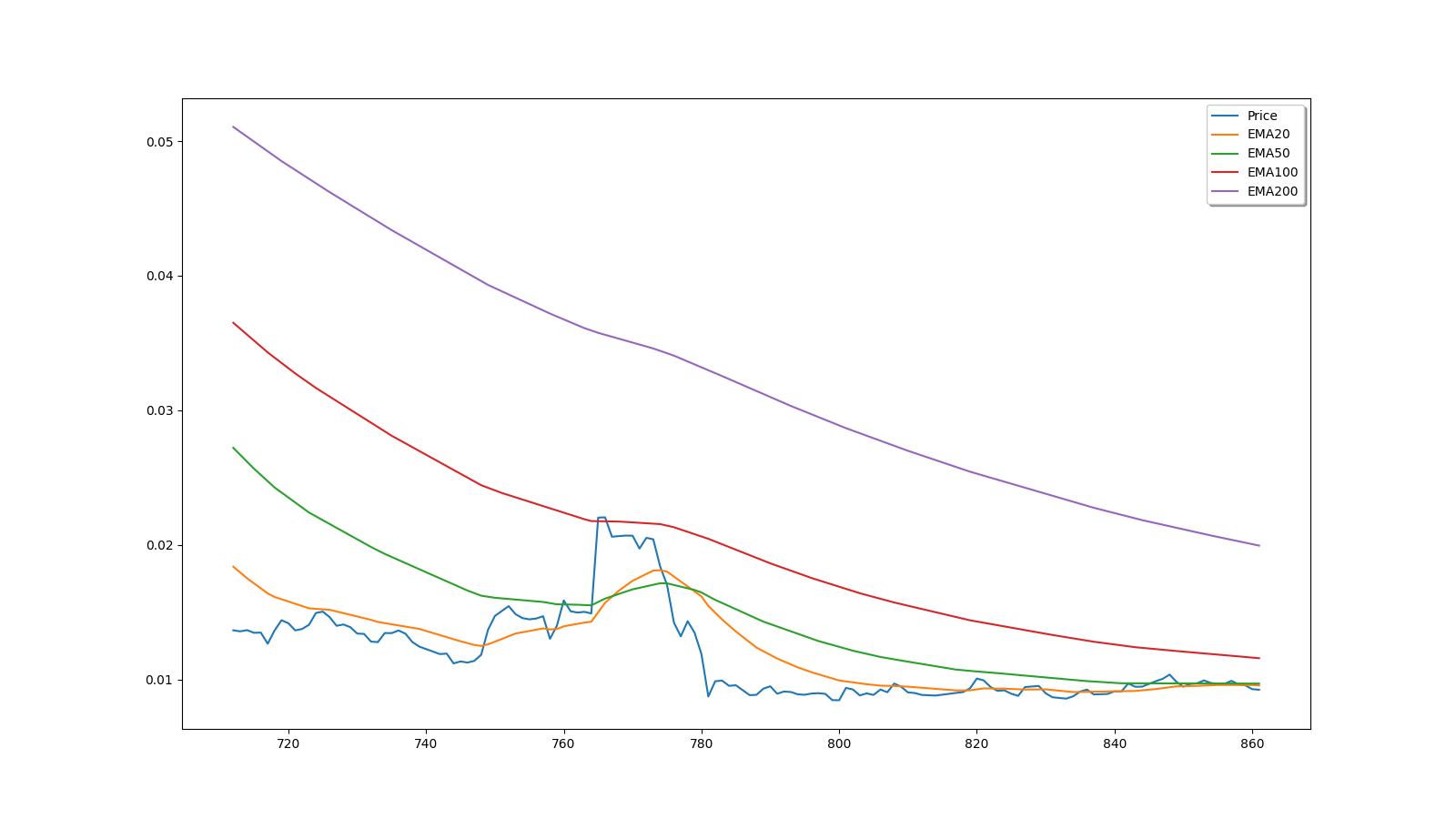 Settled EthXY Token Exponential Moving Averages