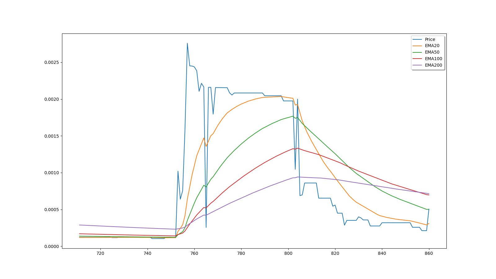 Seven-Q Exponential Moving Averages