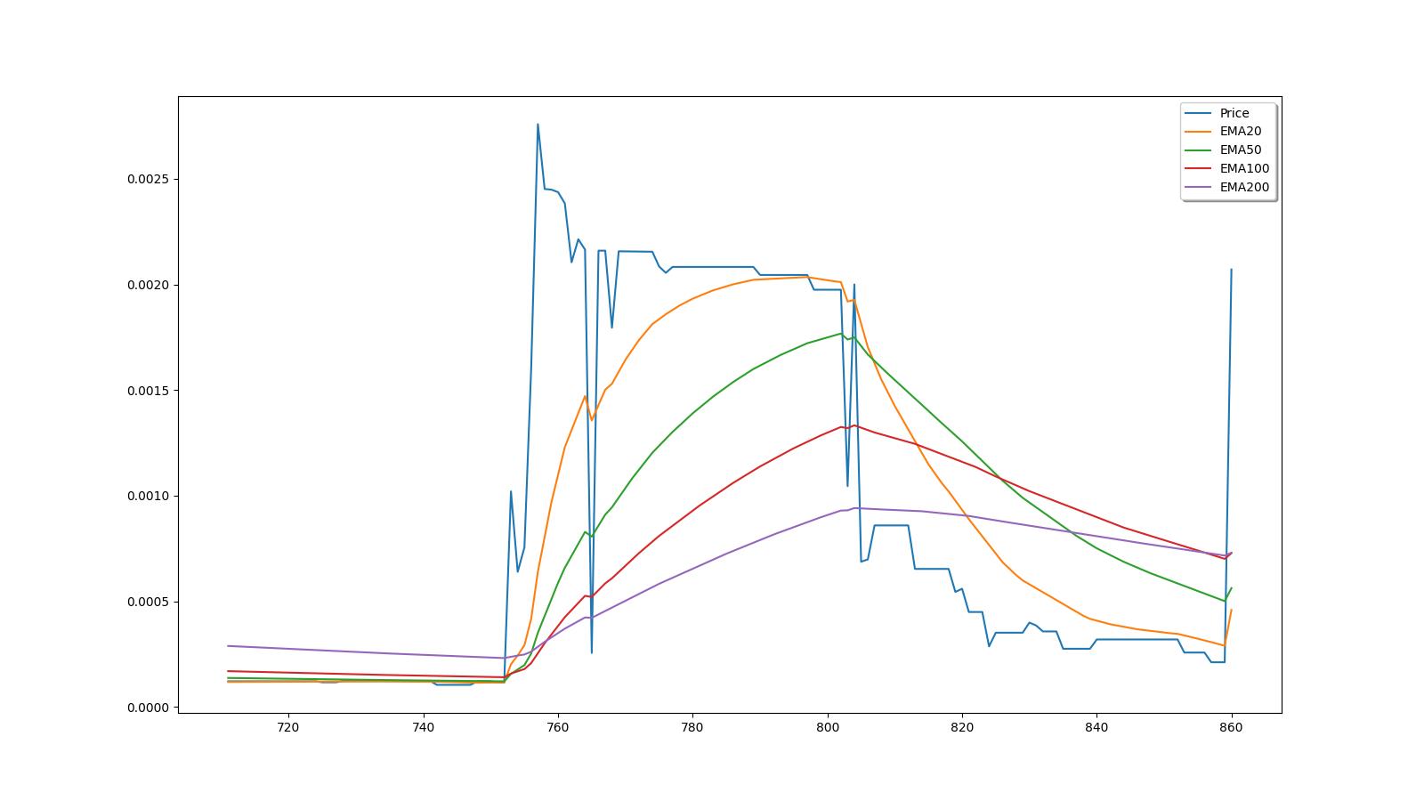 Seven-Q Exponential Moving Averages