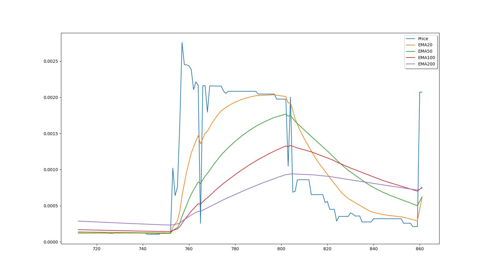Seven-Q Exponential Moving Averages