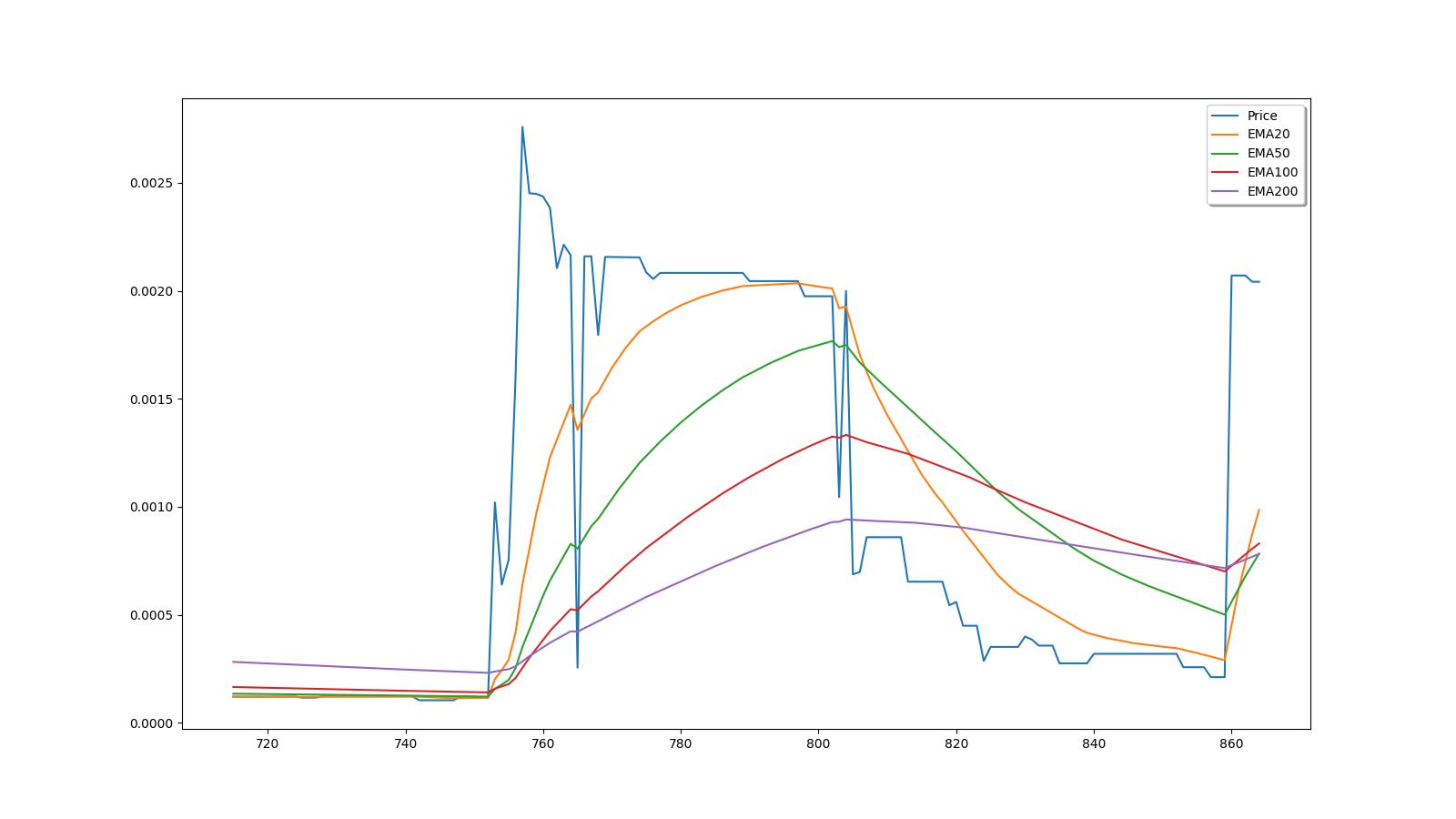 Seven-Q Exponential Moving Averages