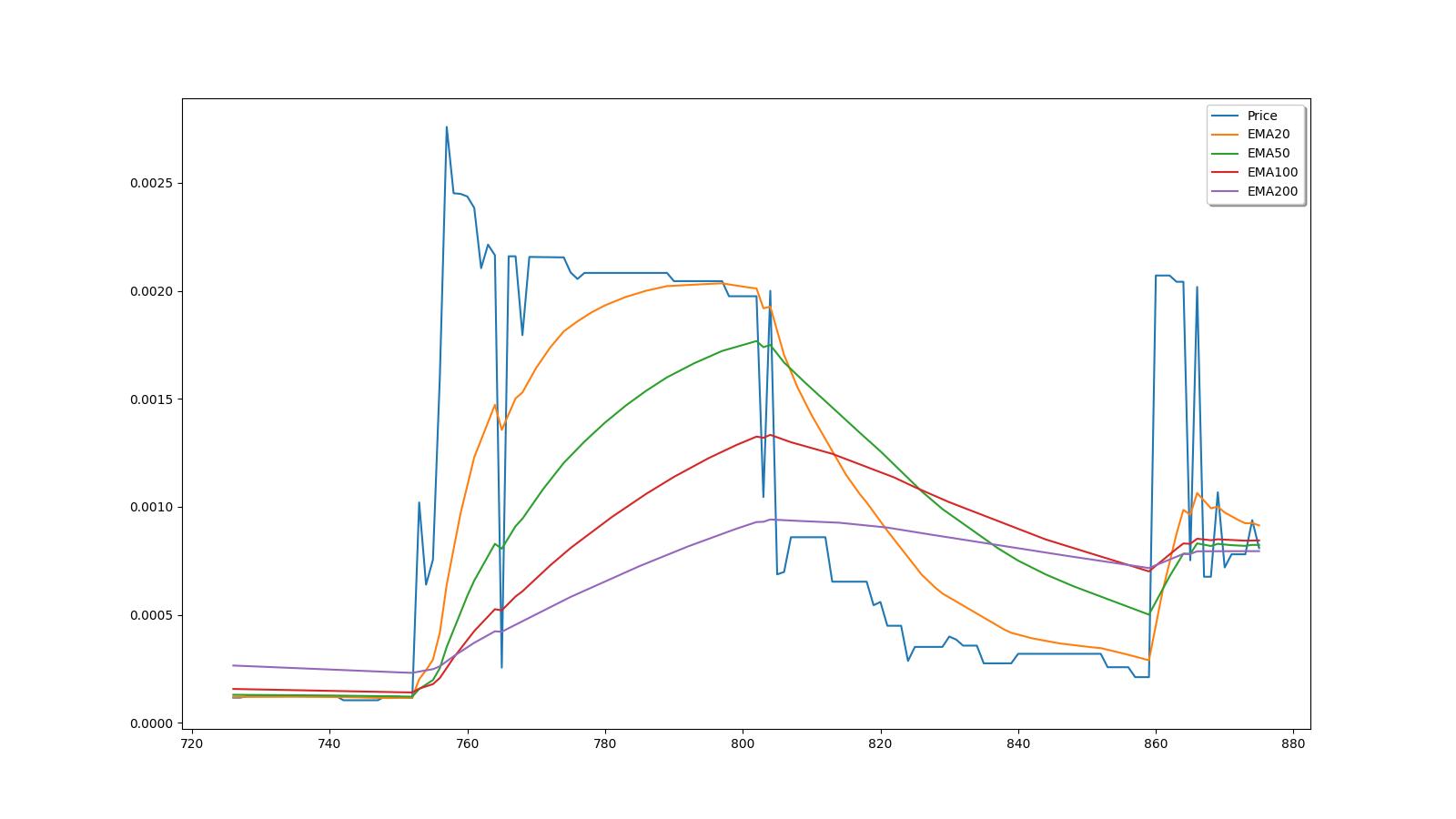 Seven-Q Exponential Moving Averages