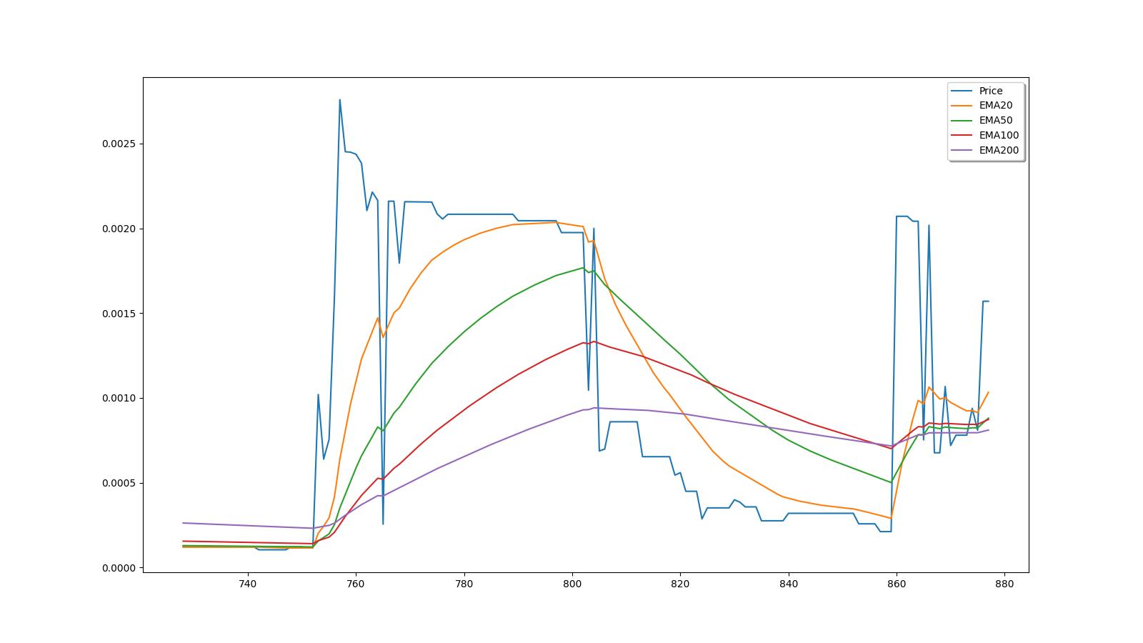 Seven-Q Exponential Moving Averages