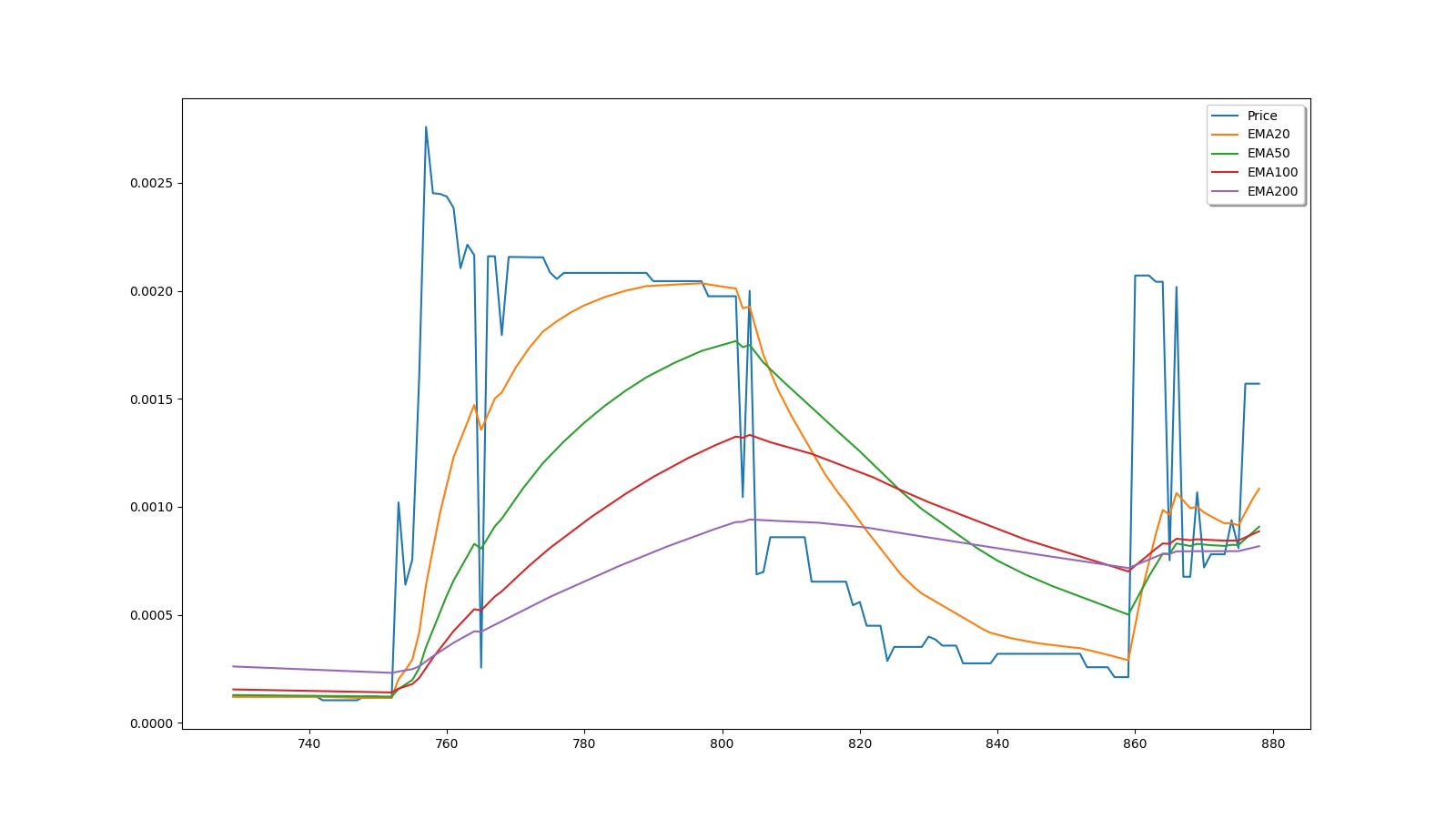 Seven-Q Exponential Moving Averages