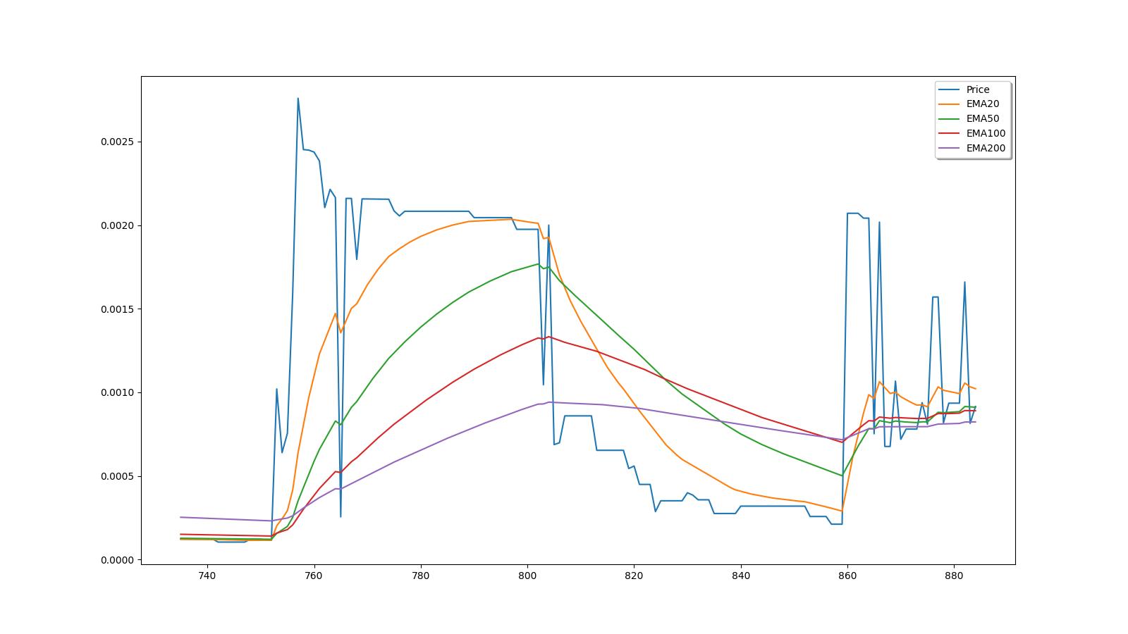 Seven-Q Exponential Moving Averages
