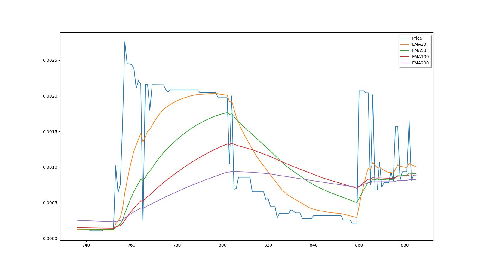 Seven-Q Exponential Moving Averages