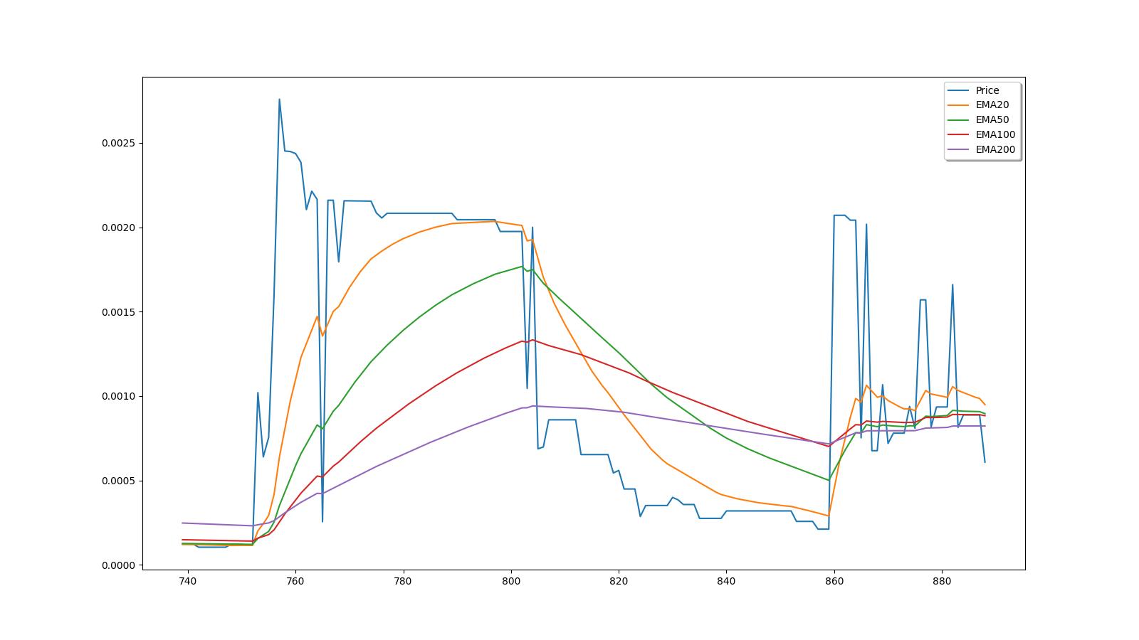 Seven-Q Exponential Moving Averages