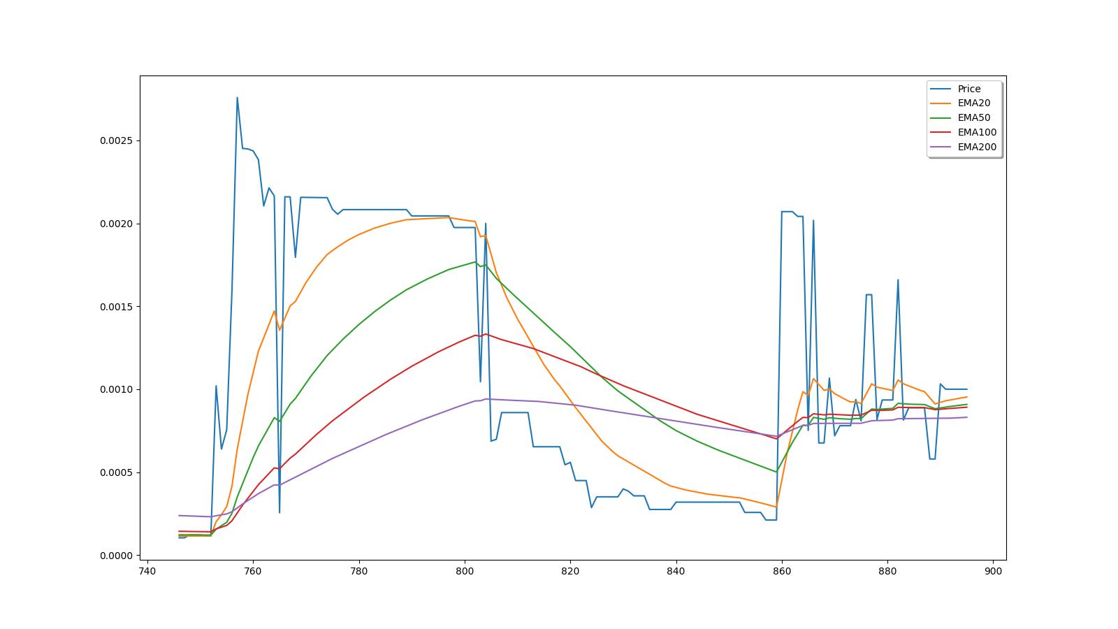 Seven-Q Exponential Moving Averages