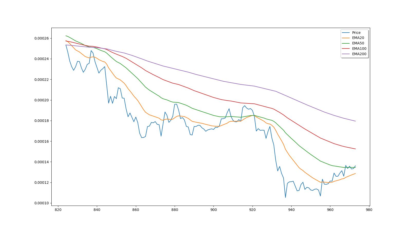 Sewer Rat Social Club CHIZ Token Exponential Moving Averages