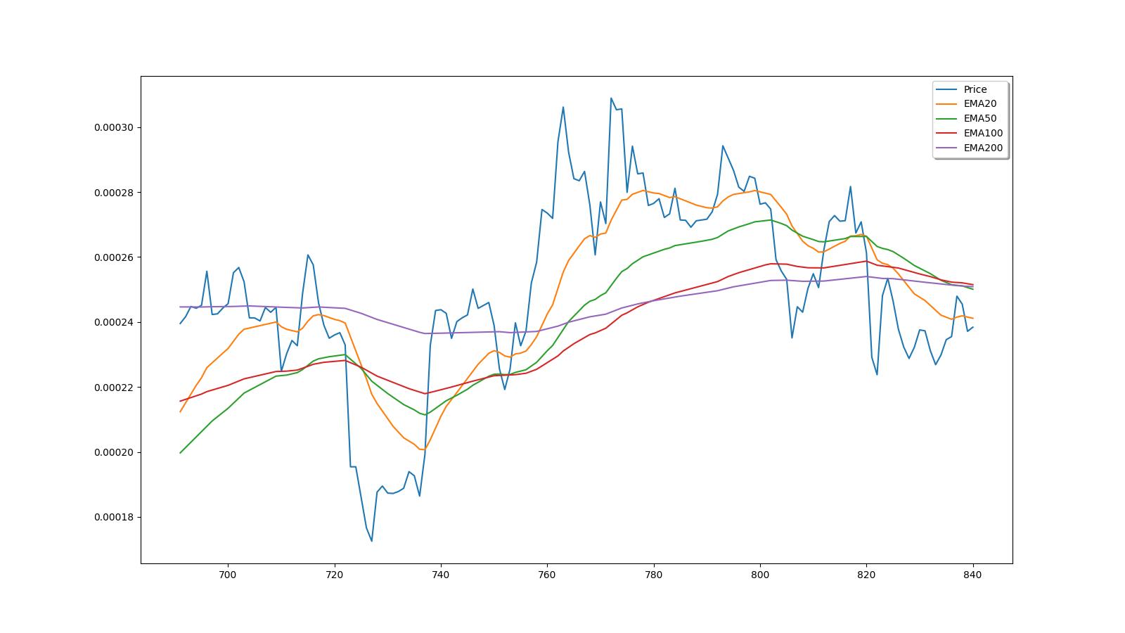 Sewer Rat Social Club CHIZ Token Exponential Moving Averages