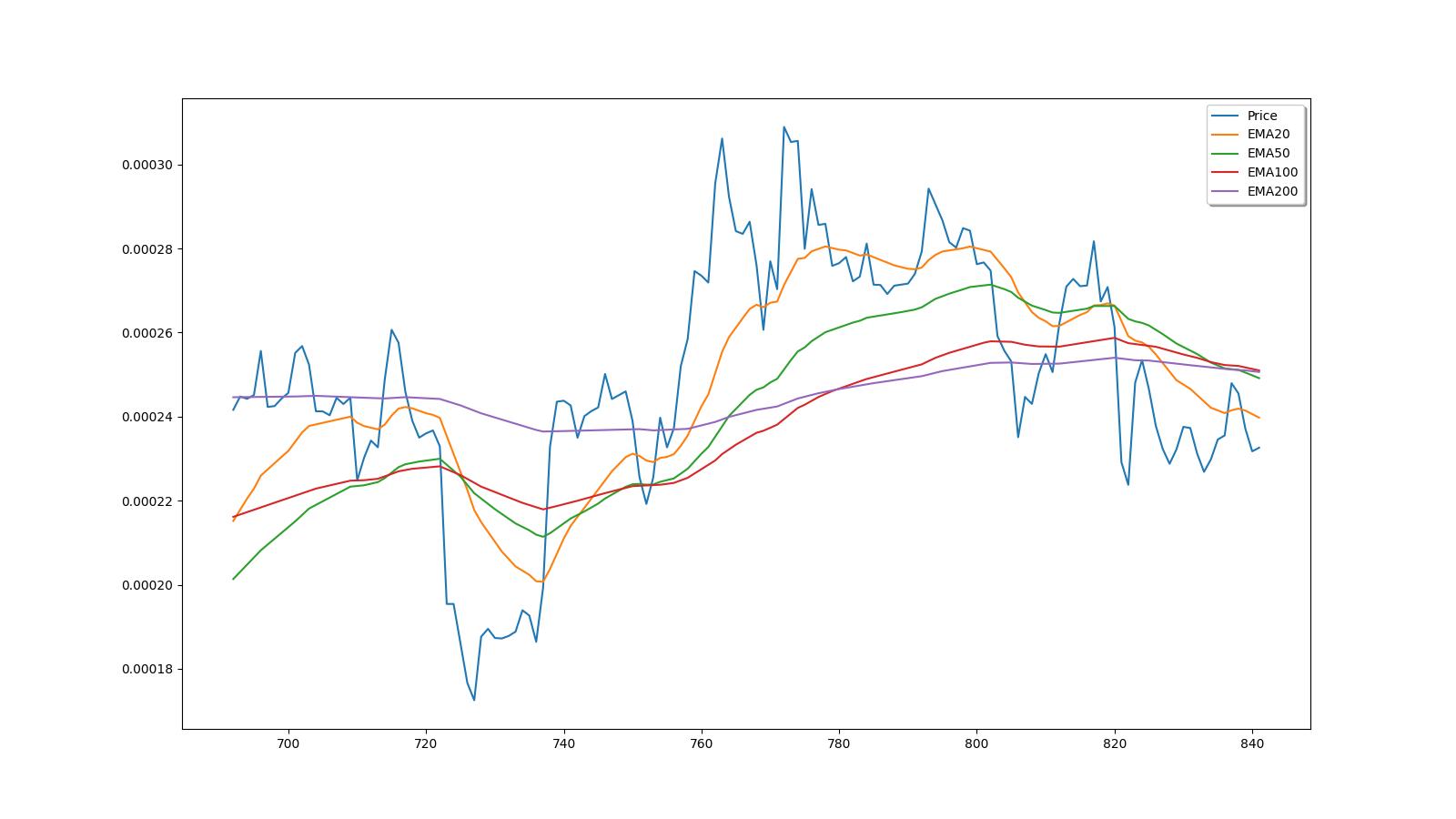 Sewer Rat Social Club CHIZ Token Exponential Moving Averages