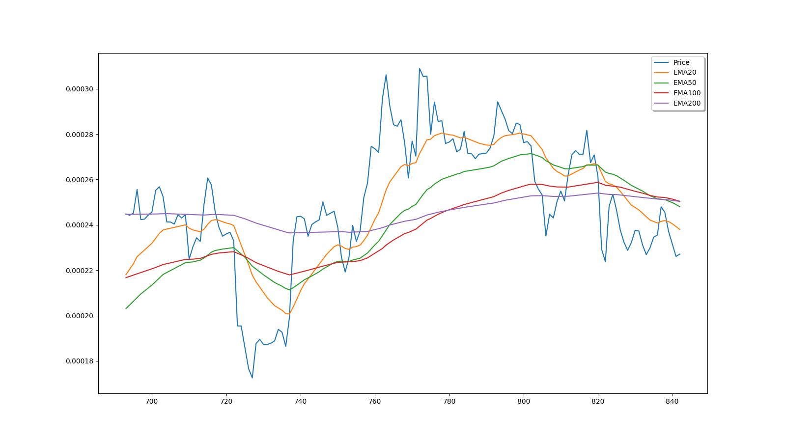 Sewer Rat Social Club CHIZ Token Exponential Moving Averages