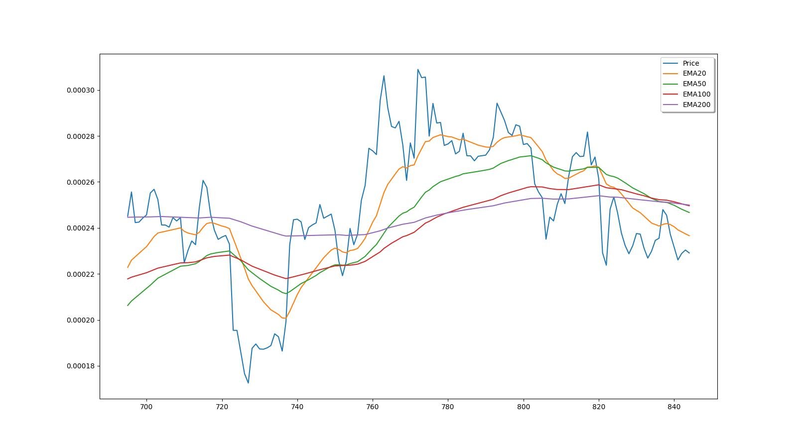 Sewer Rat Social Club CHIZ Token Exponential Moving Averages
