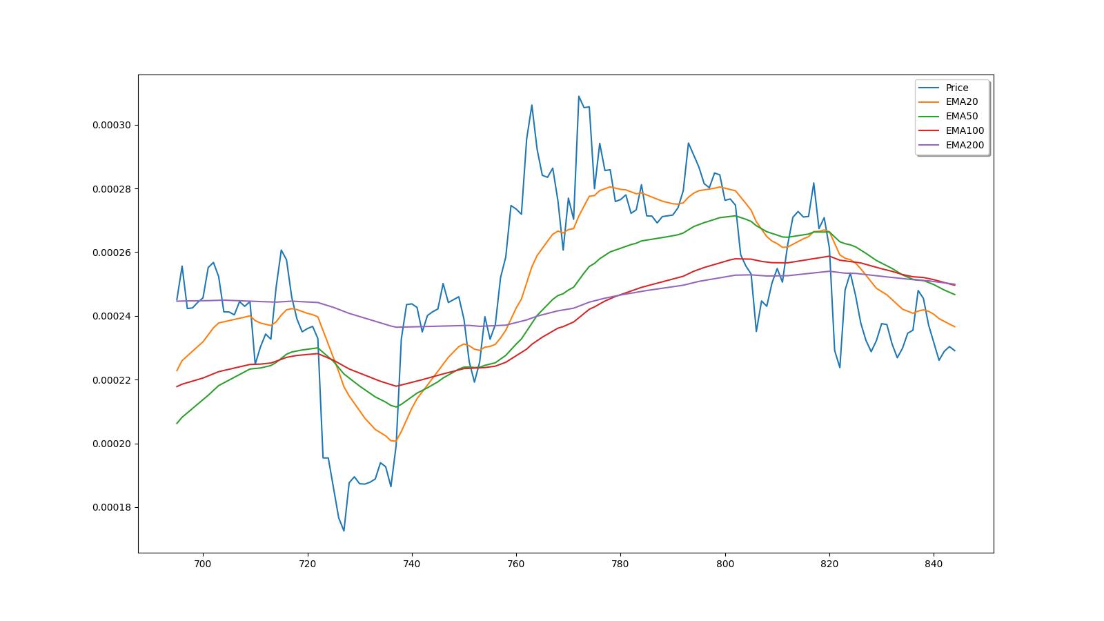 Sewer Rat Social Club CHIZ Token Exponential Moving Averages