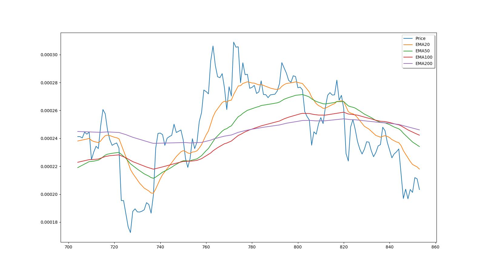 Sewer Rat Social Club CHIZ Token Exponential Moving Averages