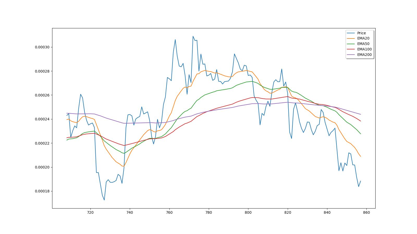 Sewer Rat Social Club CHIZ Token Exponential Moving Averages