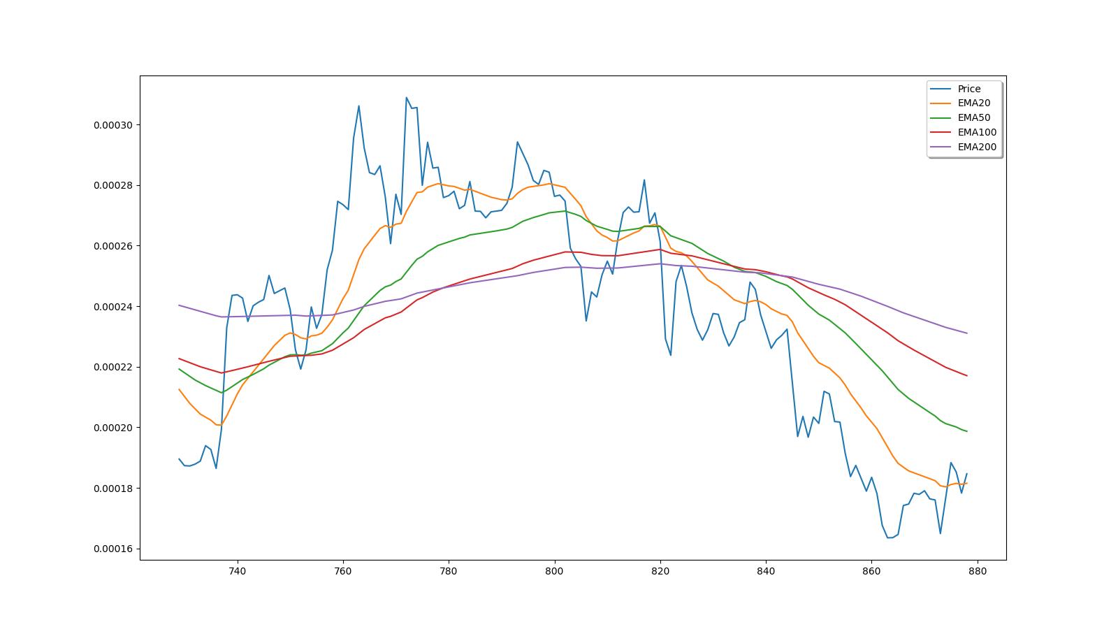 Sewer Rat Social Club CHIZ Token Exponential Moving Averages