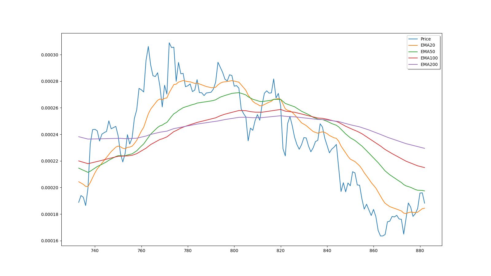 Sewer Rat Social Club CHIZ Token Exponential Moving Averages