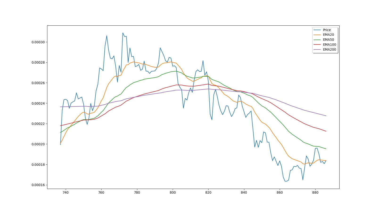 Sewer Rat Social Club CHIZ Token Exponential Moving Averages