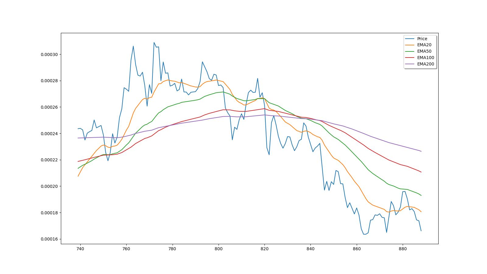 Sewer Rat Social Club CHIZ Token Exponential Moving Averages