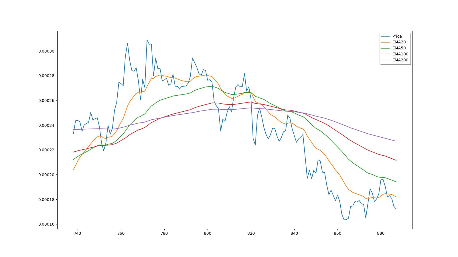 Sewer Rat Social Club CHIZ Token Exponential Moving Averages