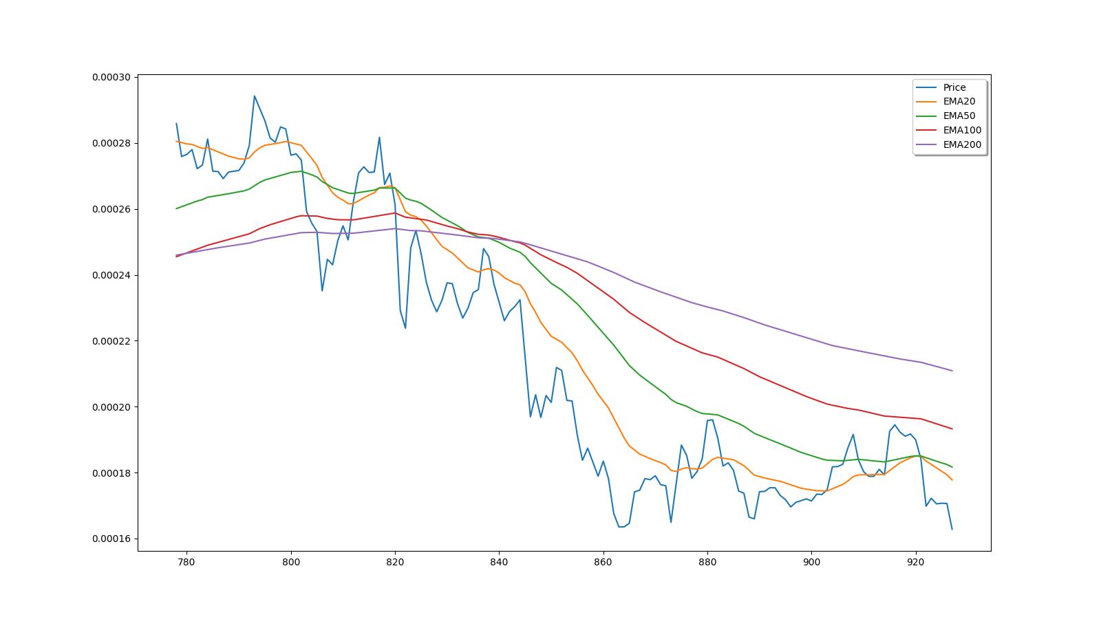 Sewer Rat Social Club CHIZ Token Exponential Moving Averages
