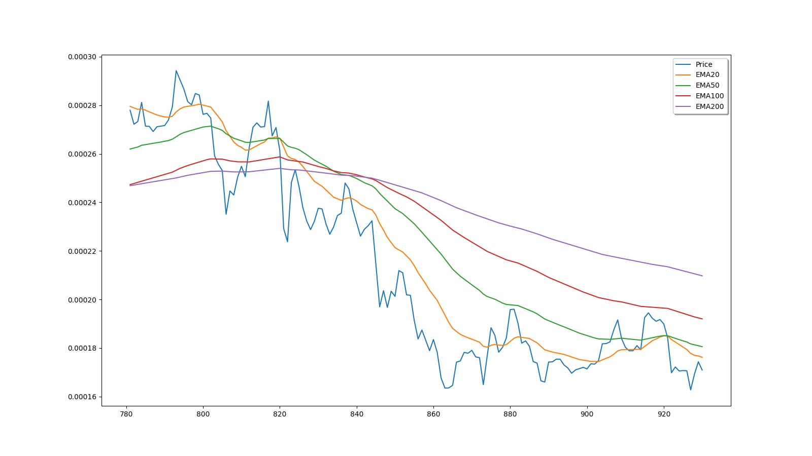 Sewer Rat Social Club CHIZ Token Exponential Moving Averages