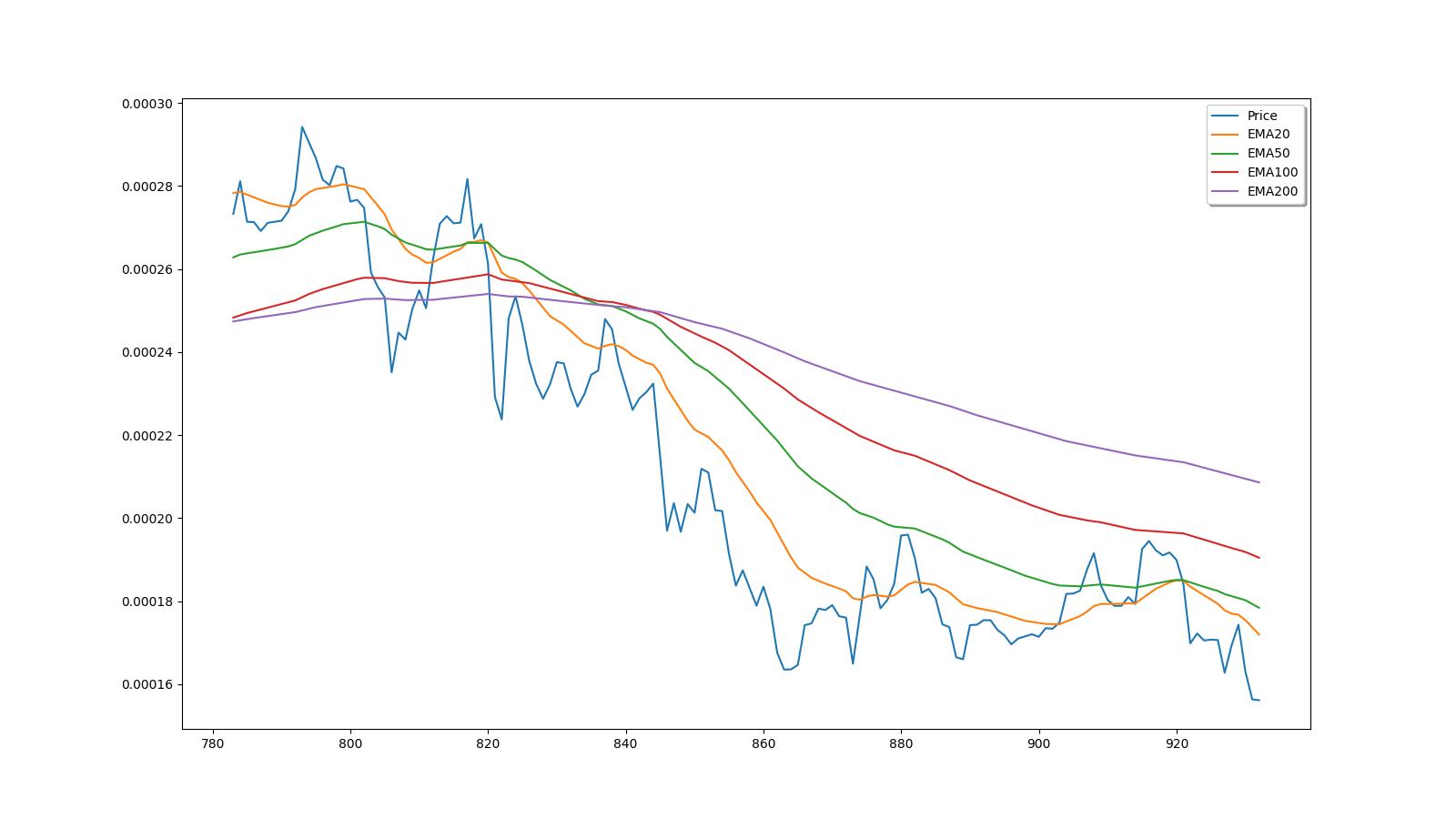 Sewer Rat Social Club CHIZ Token Exponential Moving Averages
