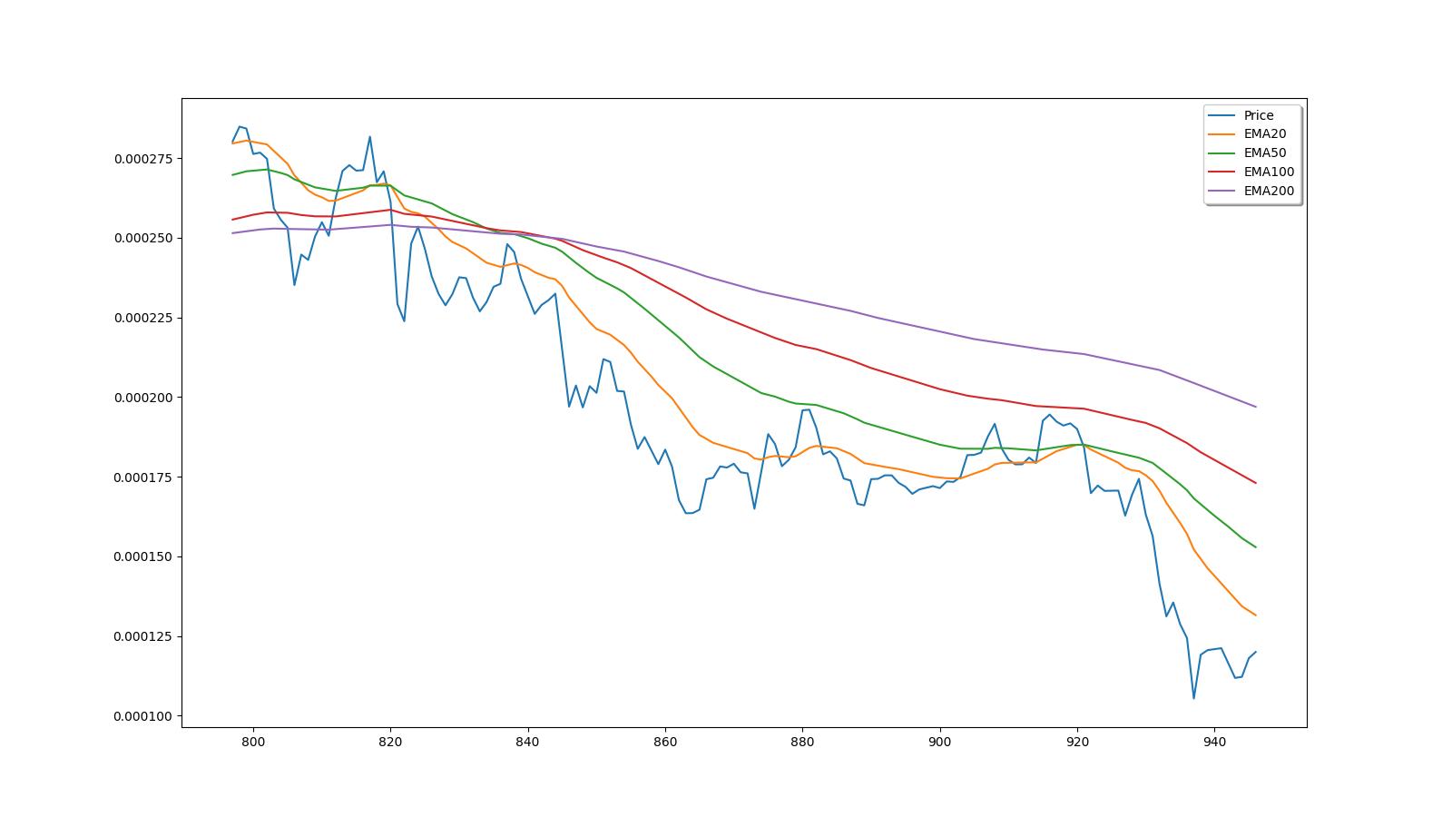 Sewer Rat Social Club CHIZ Token Exponential Moving Averages