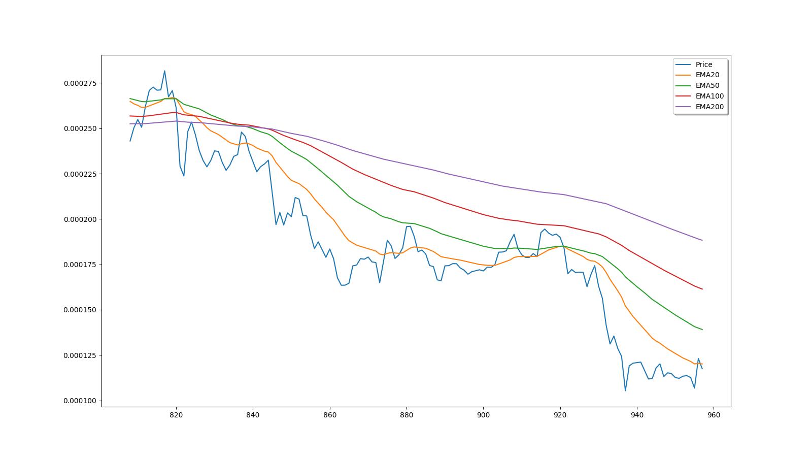 Sewer Rat Social Club CHIZ Token Exponential Moving Averages