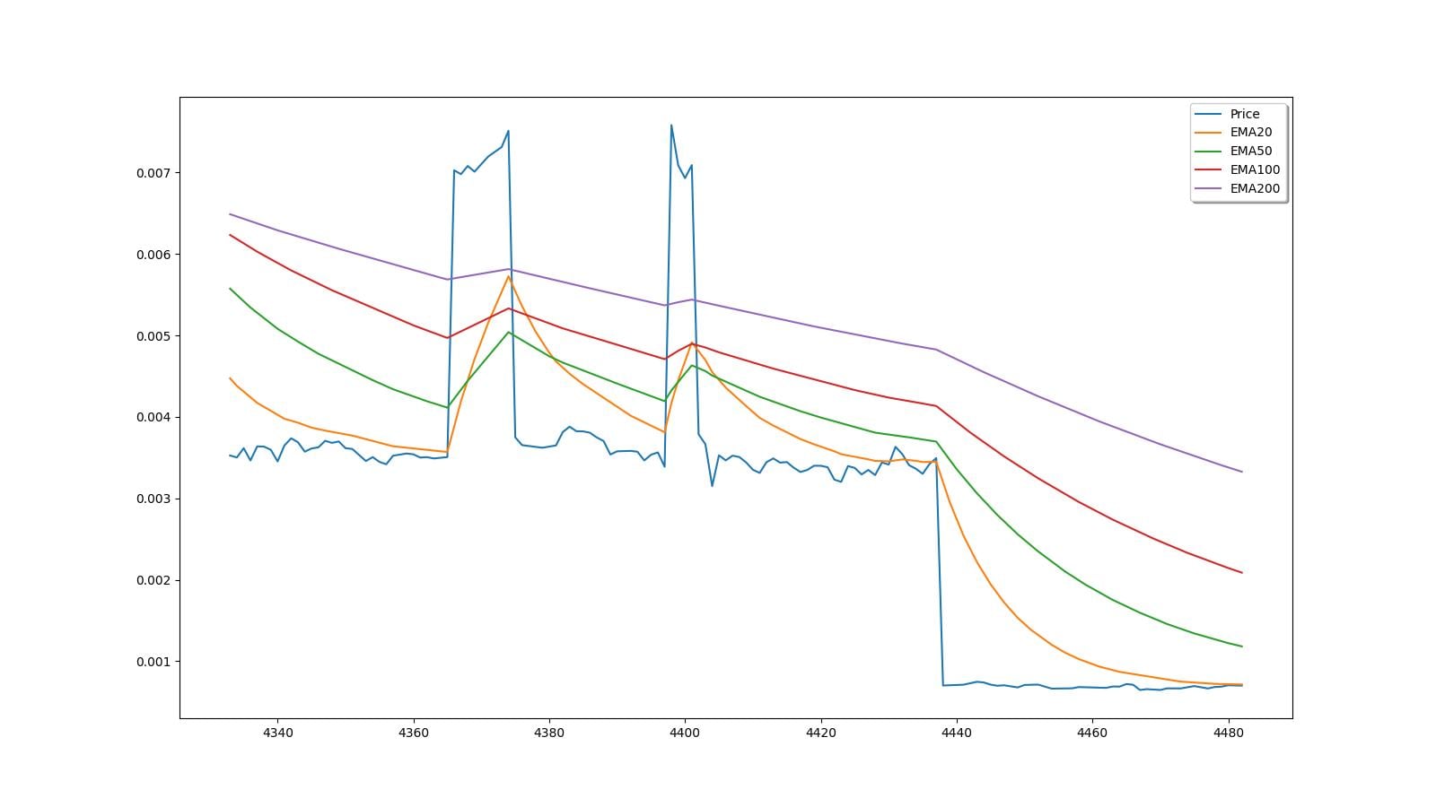 Sexcoin Exponential Moving Averages