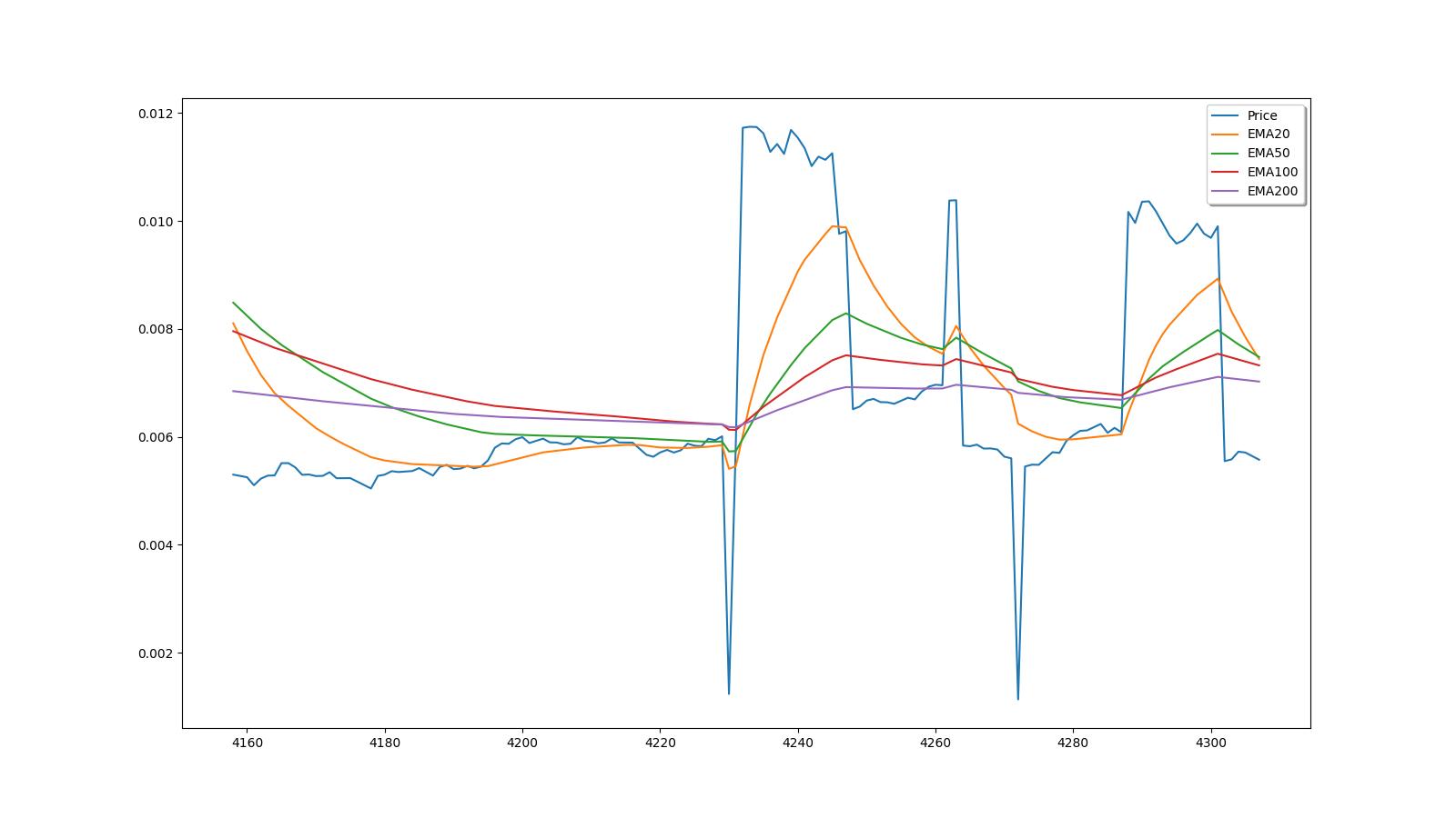 Sexcoin Exponential Moving Averages