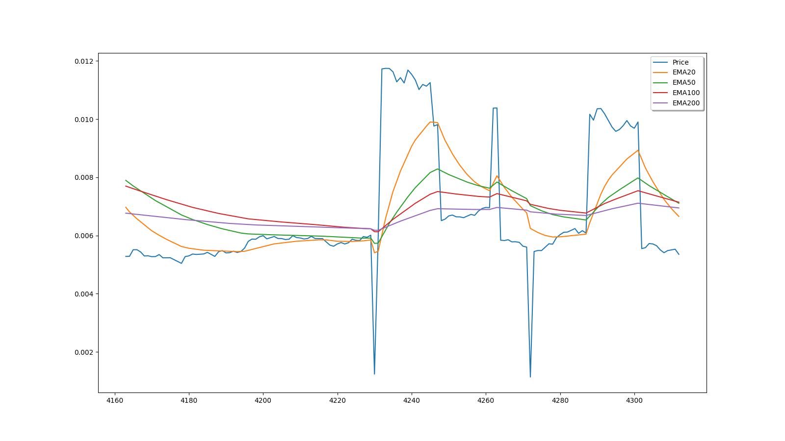Sexcoin Exponential Moving Averages