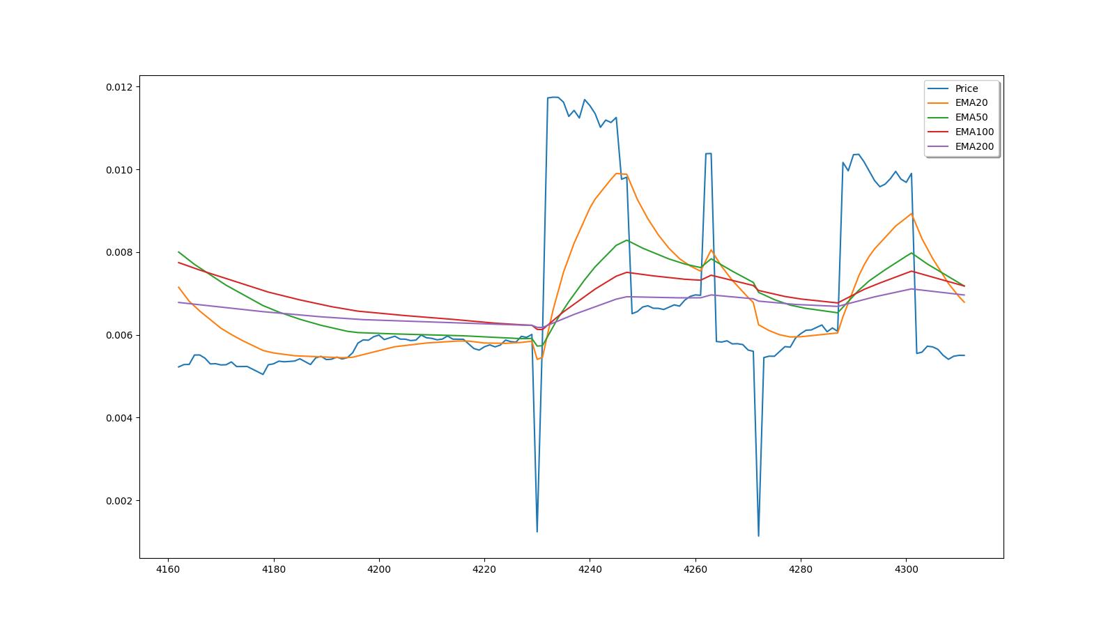Sexcoin Exponential Moving Averages