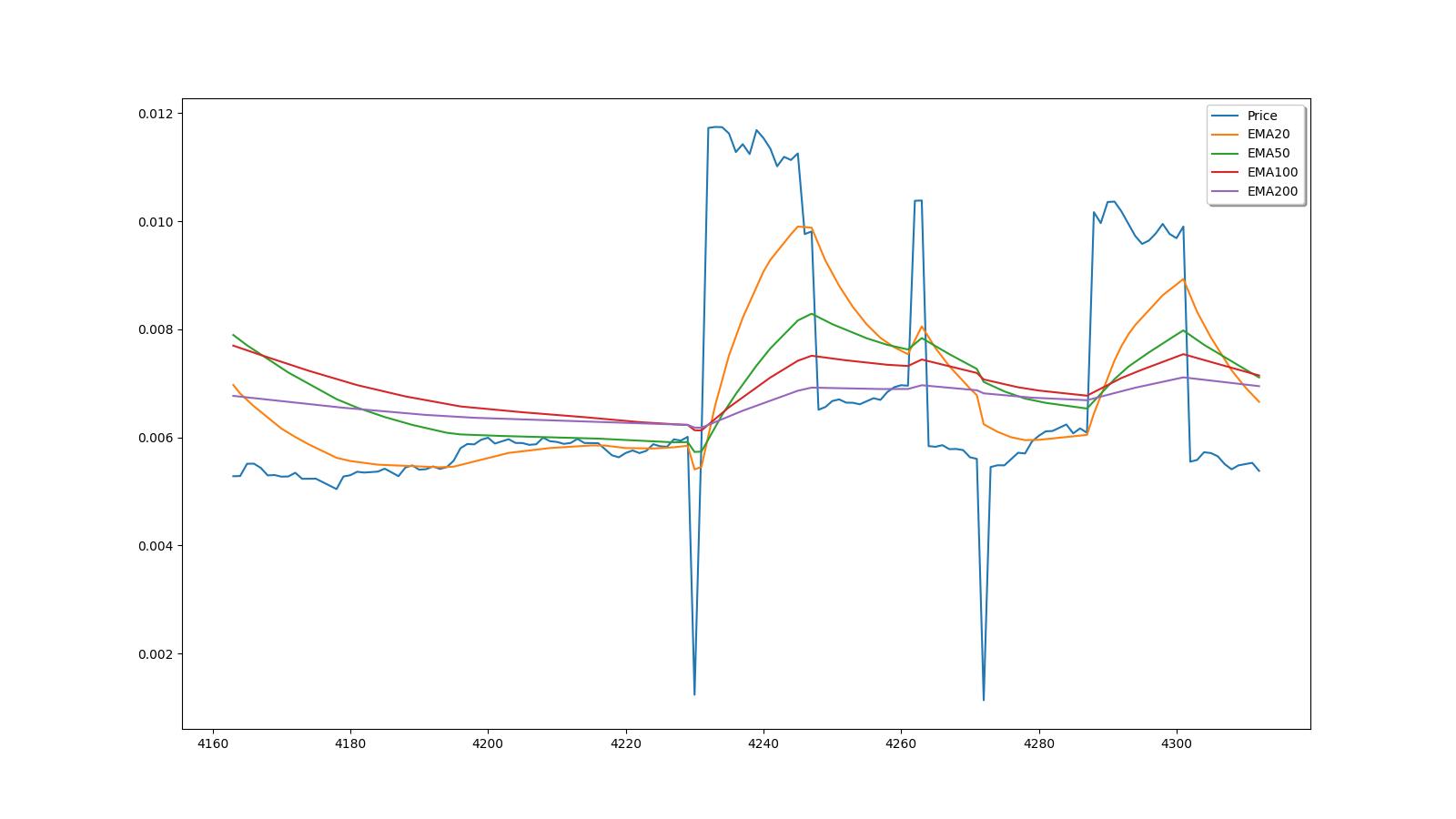 Sexcoin Exponential Moving Averages