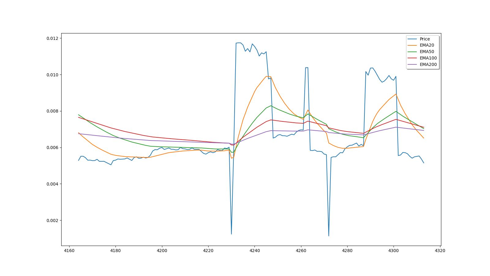 性币 Exponential Moving Averages