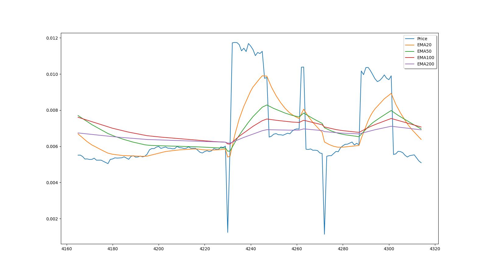 Sexcoin Exponential Moving Averages