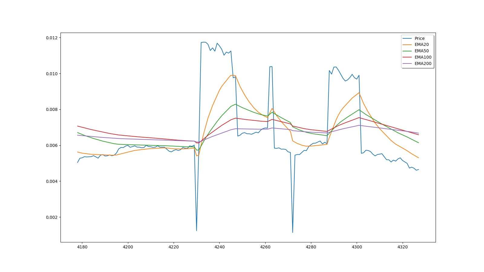 Sexcoin Exponential Moving Averages