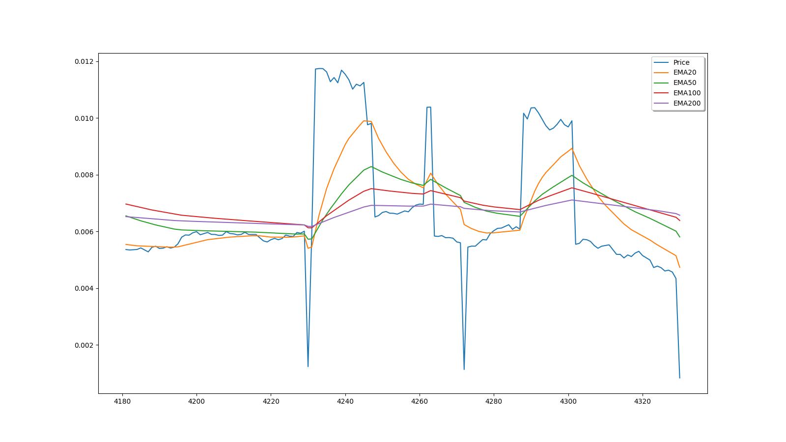 Sexcoin Exponential Moving Averages