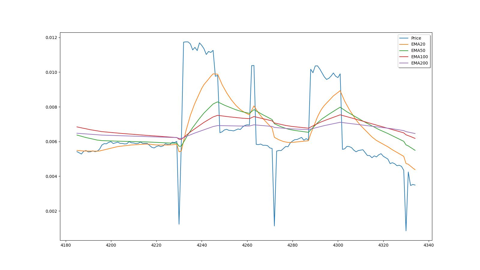 Sexcoin Exponential Moving Averages