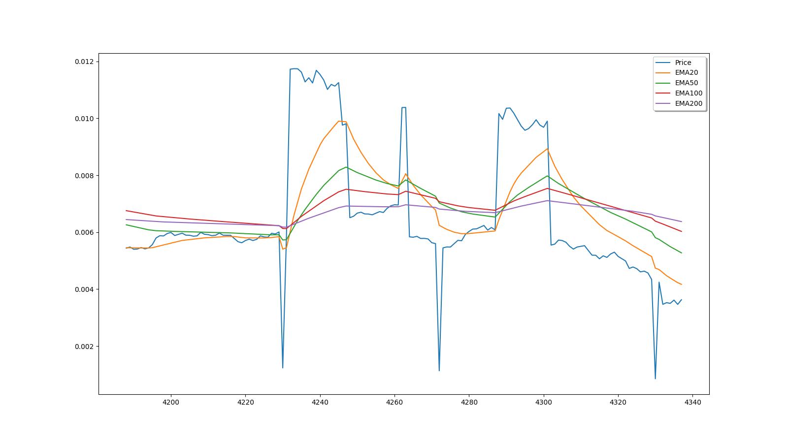Sexcoin Exponential Moving Averages