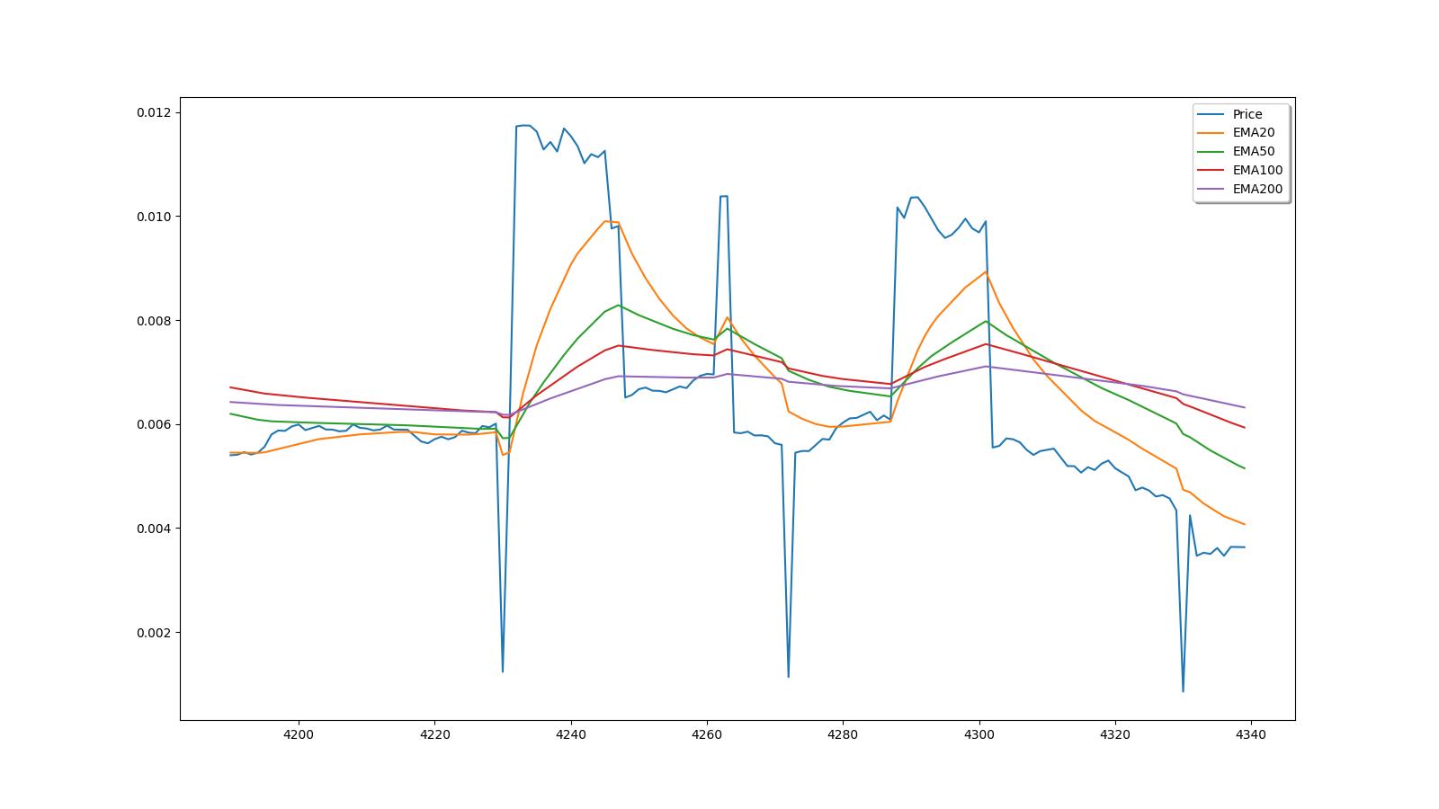 Sexcoin Exponential Moving Averages