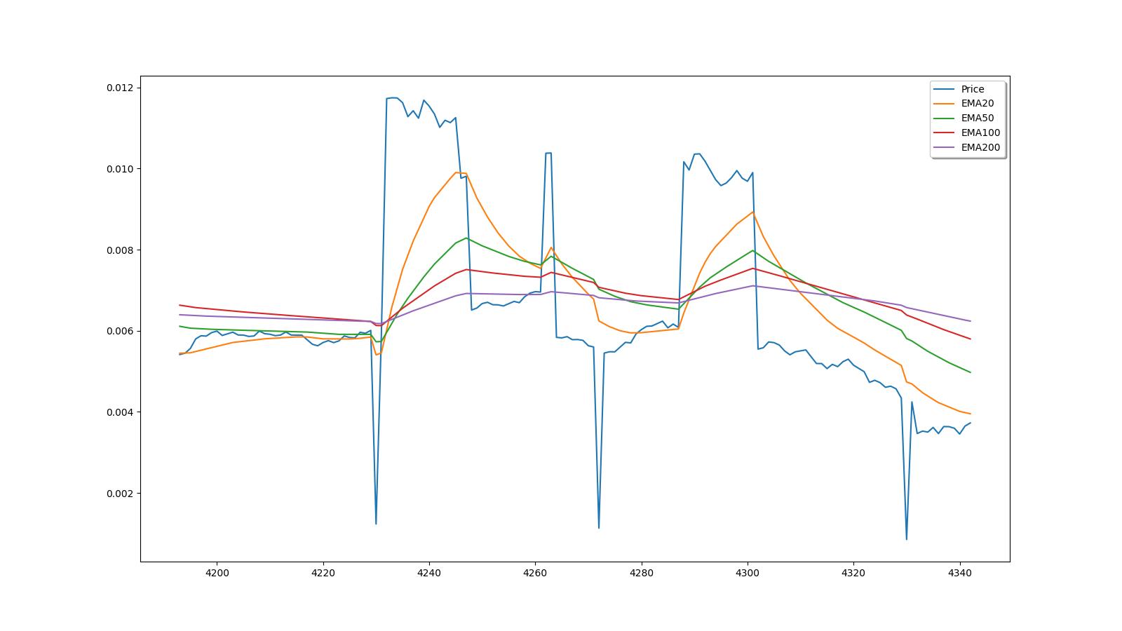 Sexcoin Exponential Moving Averages