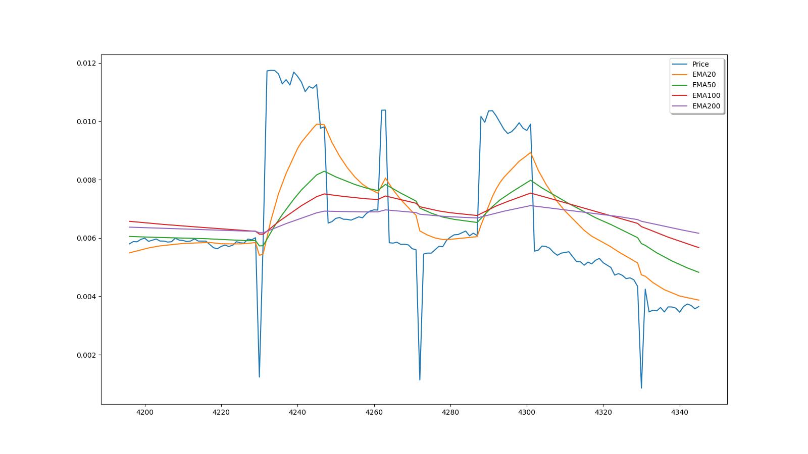 Sexcoin Exponential Moving Averages